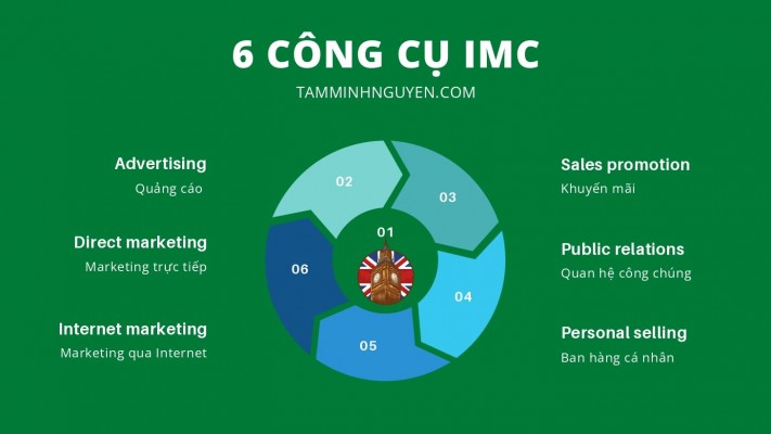 IMC là gì? Chia sẻ trực tiếp từ người trong ngành - NCS.TS Nguyễn Minh Tâm